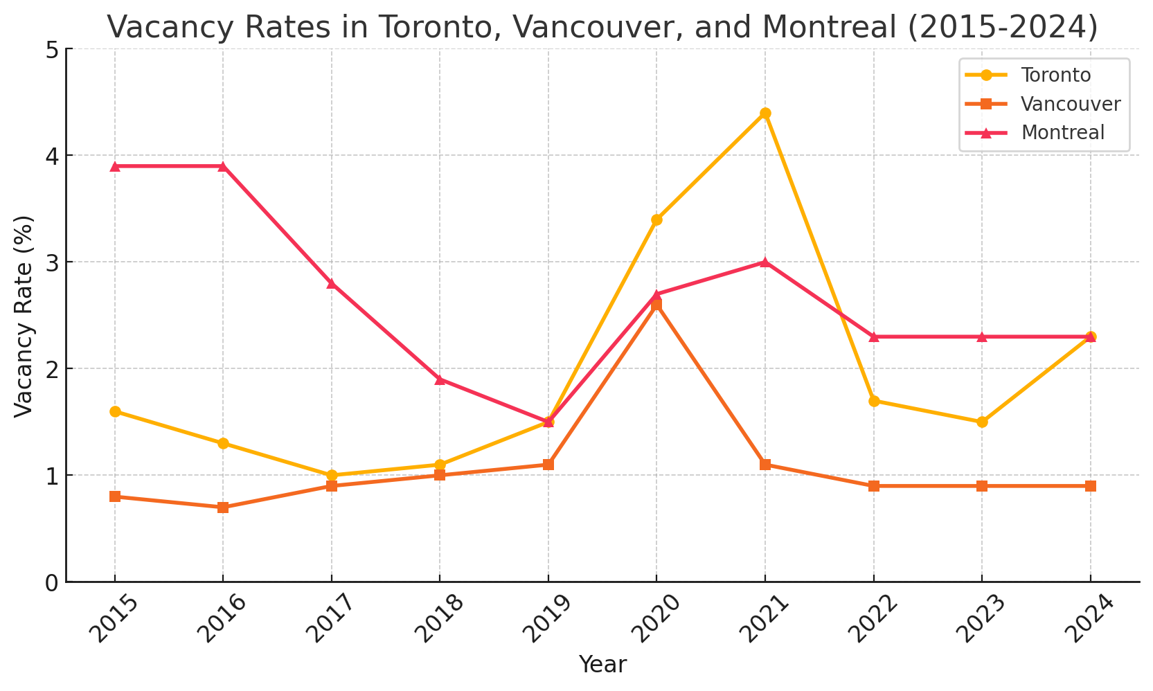 State of Rental Property Management in Canada | Door Insight